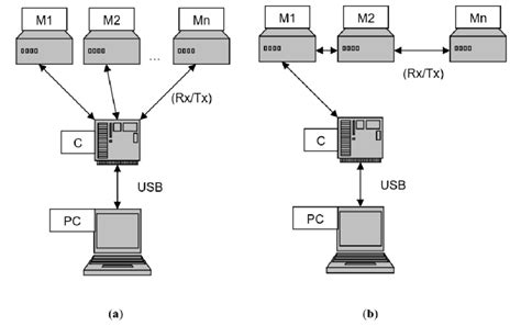 typical block diagram of the implementation of the distributed alarm download scientific