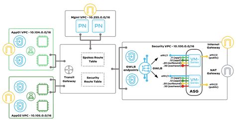 Reference Architecture With Terraform Vm Series In Aws Combined