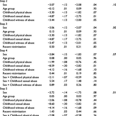 hierarchical linear regression predicting mental health functioning