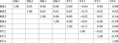 The Correlation Coefficients Among Different Calibrated Parameters