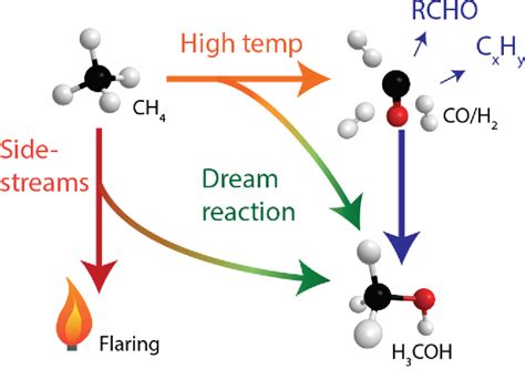 Figure 1 From Direct Conversion Of Methane To Methanol Under Mild Conditions Over Cu Zeolites