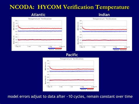 Ppt Hycomncoda Variational Ocean Data Assimilation System Powerpoint Presentation Id4432568