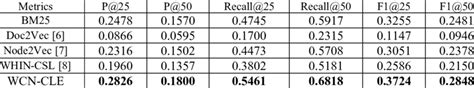 Performance Comparison Of Different Methods On Dblp Dataset Download Scientific Diagram