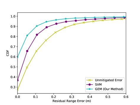 230518206 Deep Generative Model For Simultaneous Range Error Mitigation And Environment