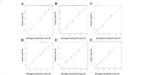 calibration plots of nomogram for 1 2 and 3 year os prediction of the
