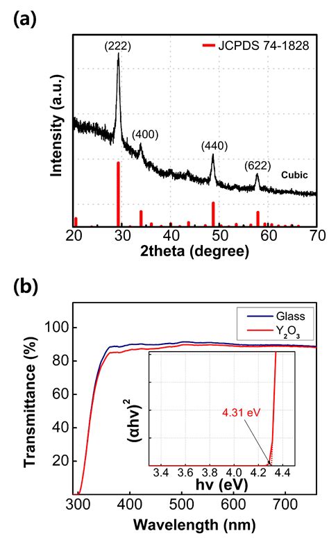 Sol Gel Processed Y2o3 Multi Level Resistive Memory Cells For Neural Networks[v1]