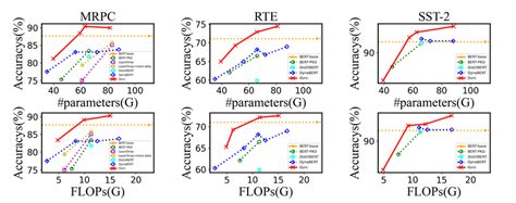 Comparison Of Parameters Flops Between Yoco Bert And Previous Works Download Scientific
