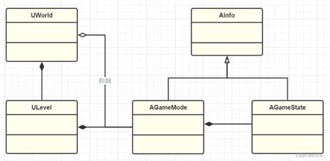 ue4架构初识（四） ue4 gamemode csdn博客