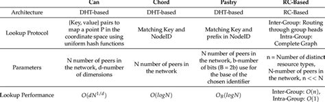 Data Lookup Complexity Comparison Download Scientific Diagram