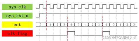 Fpga的奇分频总结（以5分频为例）（自用，仅供参考）5分频的工作原理fpga Csdn博客
