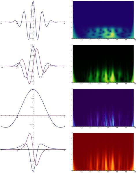 Wavelet Analysis Signal Processing By Means Of Wavelettransform