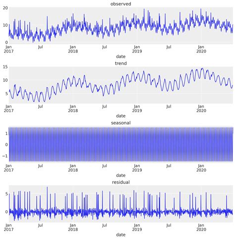 Exploring TensorFlow Probability STS Forecasting Dr Juan Camilo Orduz