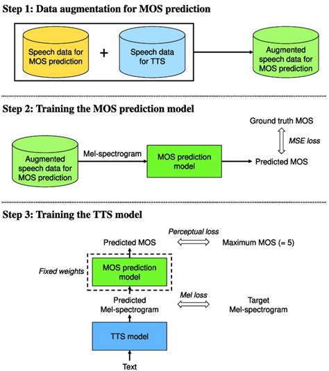 Overview Of The Proposed Perceptually Guided Tts With Mos Prediction Download Scientific