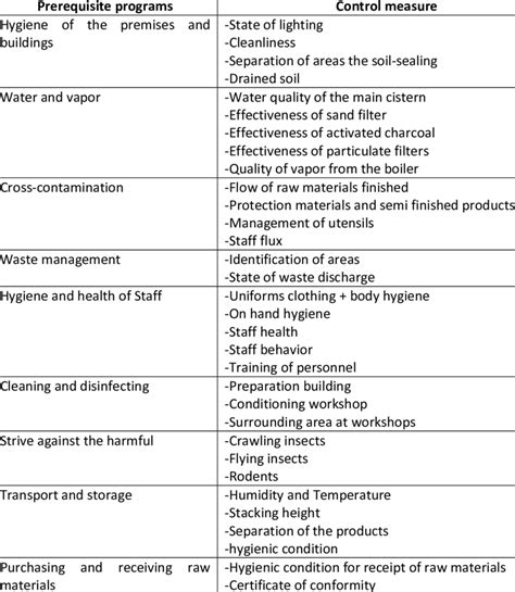 Prerequisite Programs Download Table