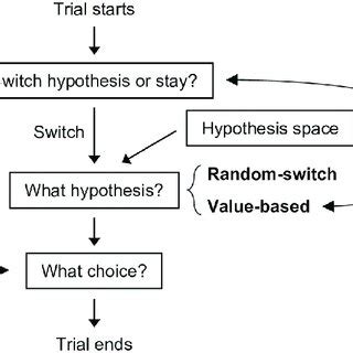A Diagram Of The Serial Hypothesis Testing Models Download Scientific Diagram