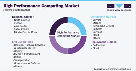 High Performance Computing Market Share Report 2030