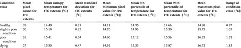 zonal statistics obtained from 30 randomizing data sets for nighttime