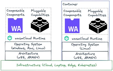 compatible with but not dependent upon webassembly and kubernetes