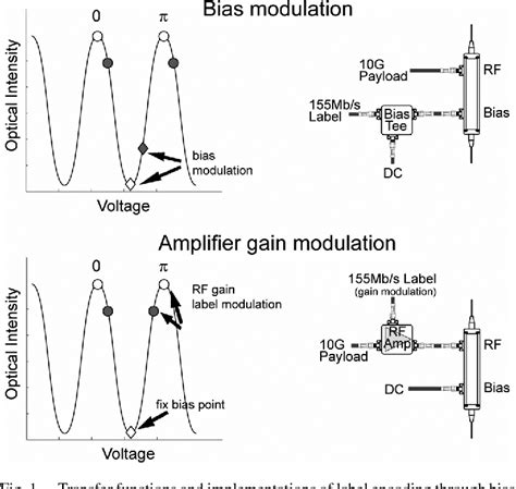 figure 1 from single modulator payload label encoding and node