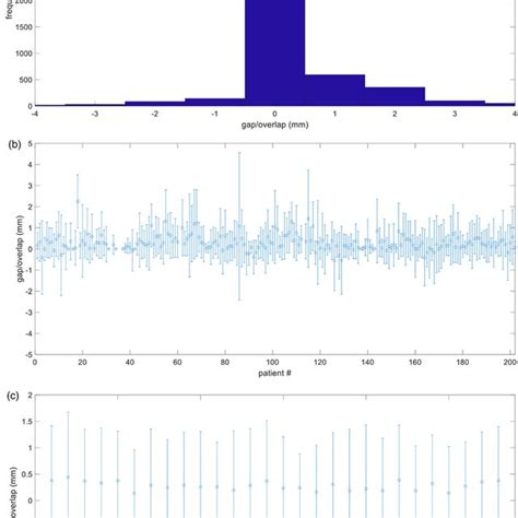 A Histogram Of The Gap Measurement Positive Value Indicates Gap And