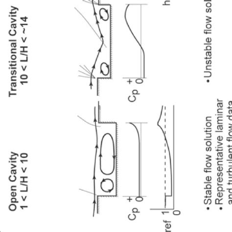 Cavity Flow Regimes Physics 69 Download Scientific Diagram