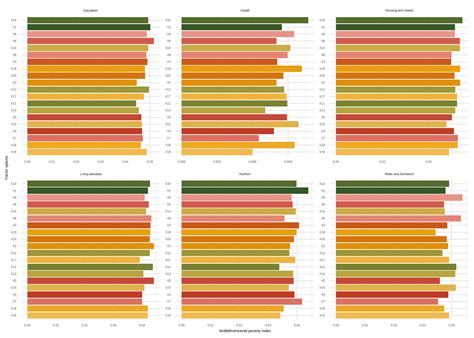 Multidimensional Poverty Evaluation At National Sub National And