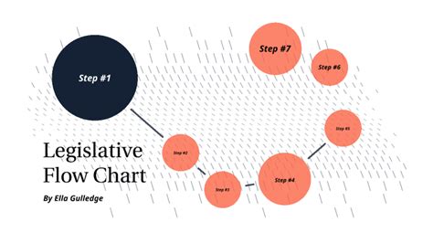 Legislative Flow Chart By Ella Gulledge On Prezi