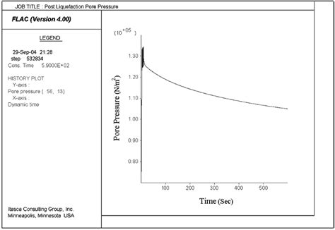 Excess Pore Water Pressure Dissipation After 10 Minutes Of Loading Download Scientific Diagram