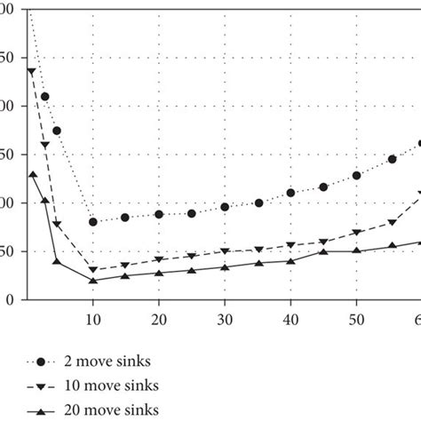 Output Code Sequence Of Mobile Sensor Network Download Scientific