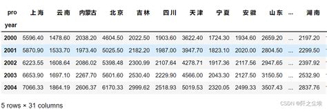 Python数据分析案例02——泰尔指数的计算 Csdn博客 Python数据分析案例02——泰尔指数的计算 Csdn博客