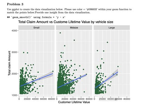 Solved Problem 3 Use Ggplot To Create The Data Visualization