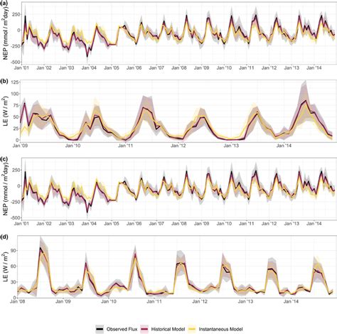 Timeseries Of Observed Flux Against The Flux Modeled Using The