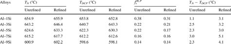 Correlative Data Obtained From Hypoeutectic Al Si Binary Alloy Download Table