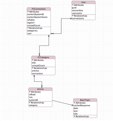 Ios Core Data Adding Relationship By Users Stack Overflow