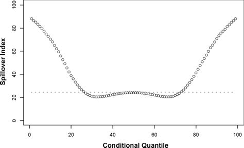 Variation In The Dy Spillover Index Over The Conditional Distribution