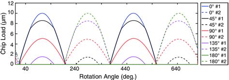 Uncut Chip Thickness Or Chip Load Variation For A Circular Radial Download Scientific Uncut Chip Thickness Or Chip Load Variation For A Circular Radial Download Scientific