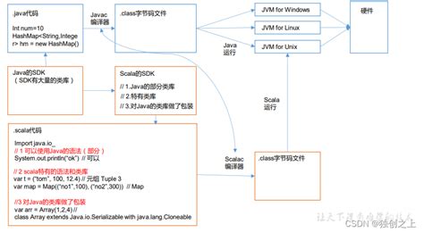Scala编程指南:从入门到精通 Csdn博客 Scala编程指南:从入门到精通 Csdn博客