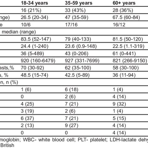 Treatment Results In Different Age Aml Groups Download Table