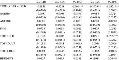 Difference Estimates From The Weighted Quantile Regressions Download