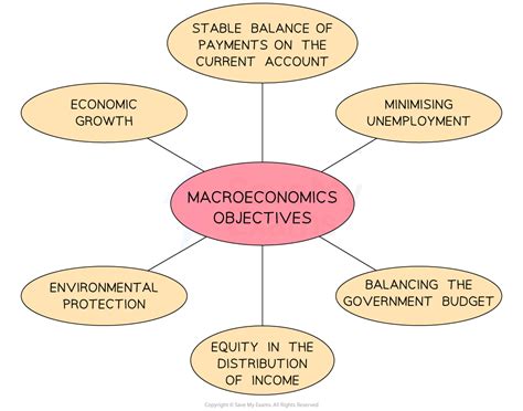 Macroeconomic Objectives A Level Economics Revision Notes