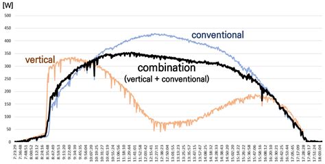 Analysis Of The Output Characteristics Of A Vertical Photovoltaic