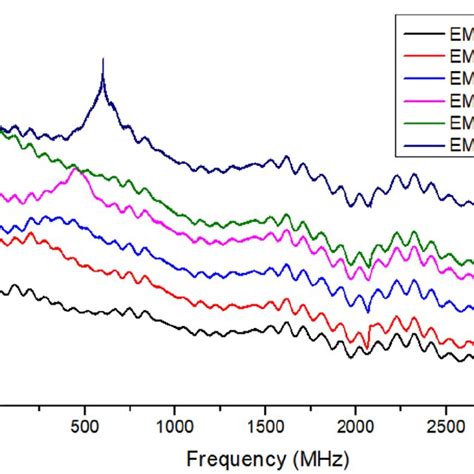 Samples Emi Shielding Effectiveness From 30 Mhz To 3 Ghz Download Scientific Diagram