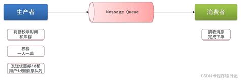 Redis消息队列 Csdn博客