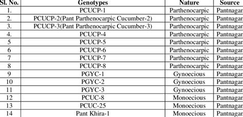 List Of Cucumber Genotypes Used For Diversity Analysis Download