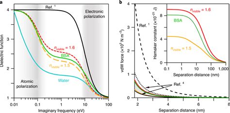 Calculation Of The Vdw Forces Between Cell Membranes A One Needs To Download Scientific