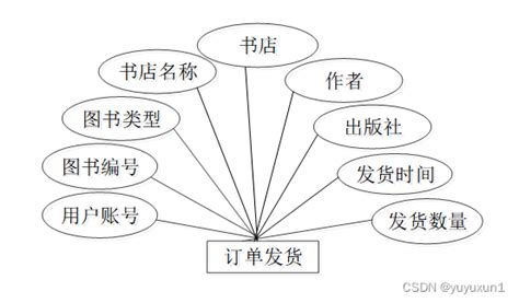 ssm网上书城系统毕业设计 附源码180919 写出网上书城案例的各个表的关联关系 csdn博客