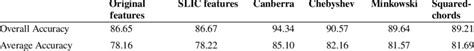 Overall Accuracy And Average Accuracy Achieved By Each Method Download Scientific Diagram