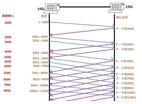 tcp协议可靠性保证（确认应答机制，超时重传机制，流量控制，拥塞窗口） tcp总结 可靠性 校验和 序列号 按序到达 确认应答 超时重发