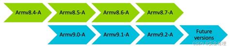 arm架构介绍 csdn博客