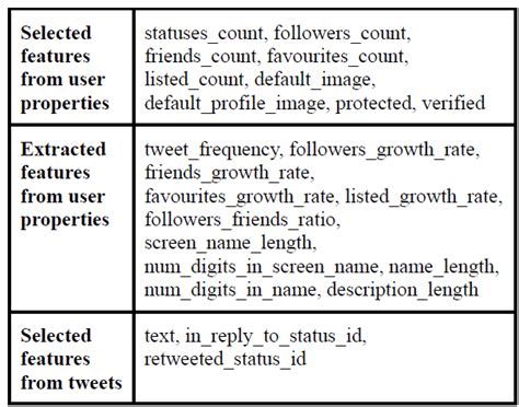 Development Of A Feature Based Social Bot Detection Tool Sobog By